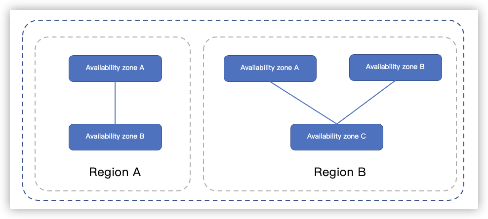 Regions and availability zones--PrivateLink-Byteplus