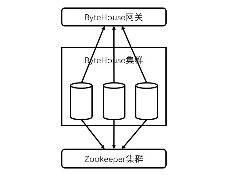 架构概述--ByteHouse 企业版-火山引擎